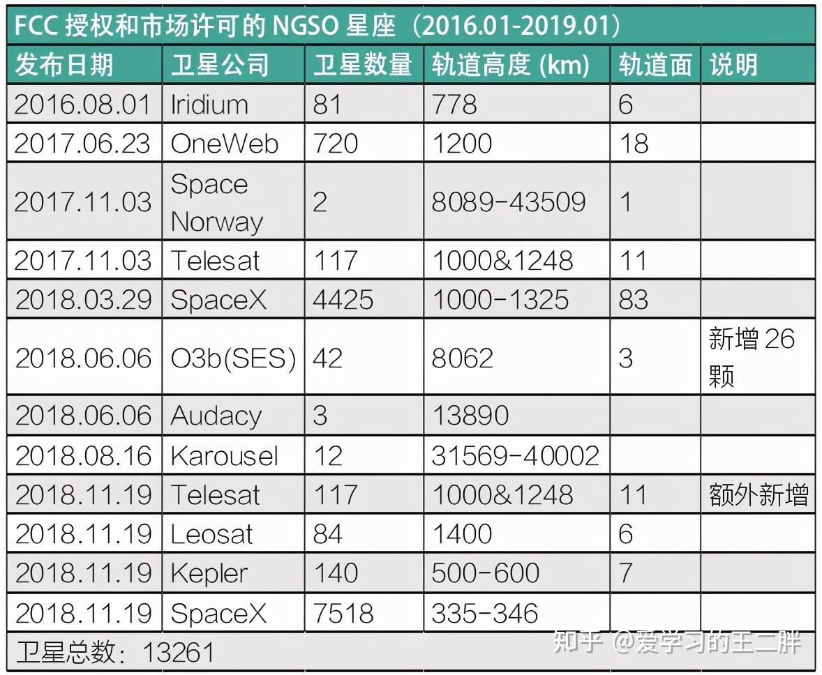 干货｜卫星互联网详解（全文超过一万两千字） - 知乎