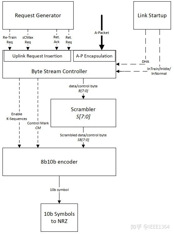 MIPI A-PHY 自学笔记 - 知乎