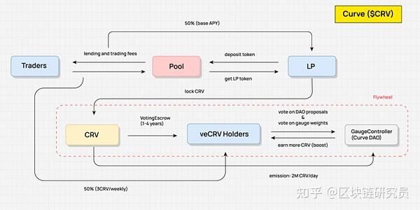 DeFi 经济模型全解：从 Value Flow 看四种激励模式 - 知乎