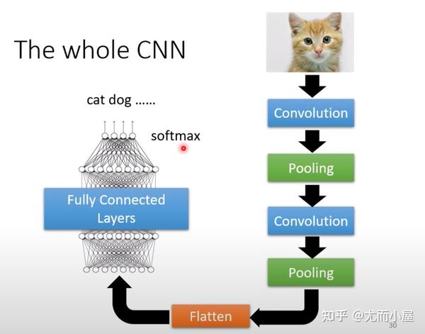李宏毅深度学习-卷积神经网络CNN - 知乎