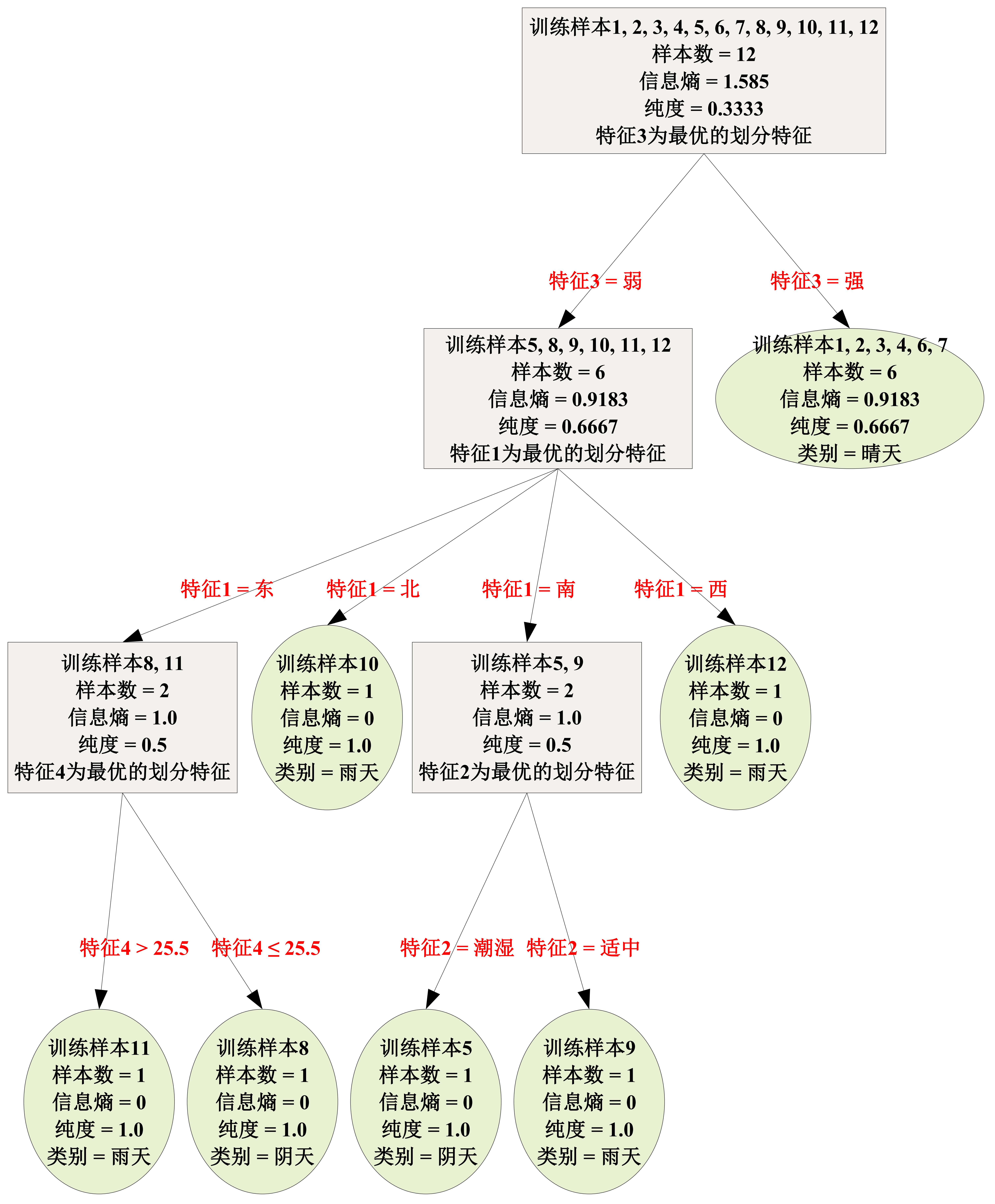 Python代码：递归实现ID3决策树生成、剪枝、分类 - 知乎