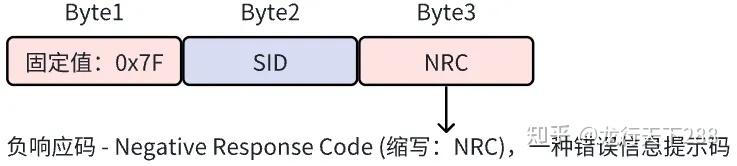 UDS协议中服务ID与诊断请求及NRC回复解析 - 知乎