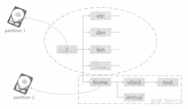 Linux 学习笔记（1） - 知乎