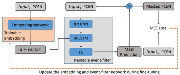论文解读 | DCASE2022 科大讯飞小样本动物声音事件检测冠军系统 - 知乎