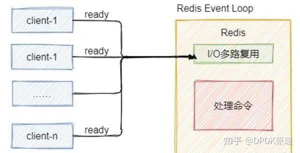 Redis单线程模型，redis6的多线程模型 - 知乎