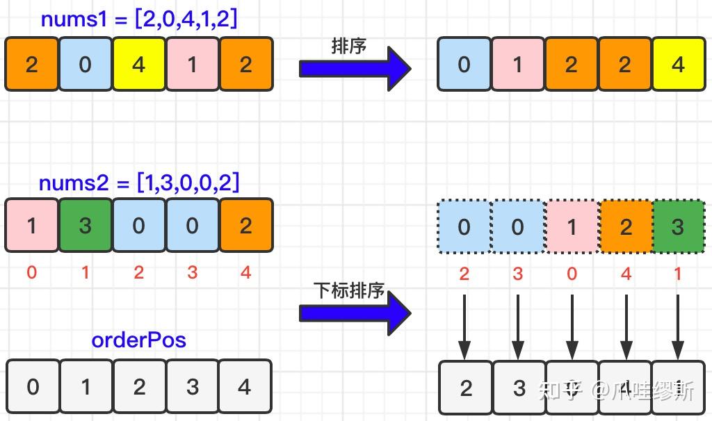 图解LeetCode——870. 优势洗牌（难度：中等） - 知乎