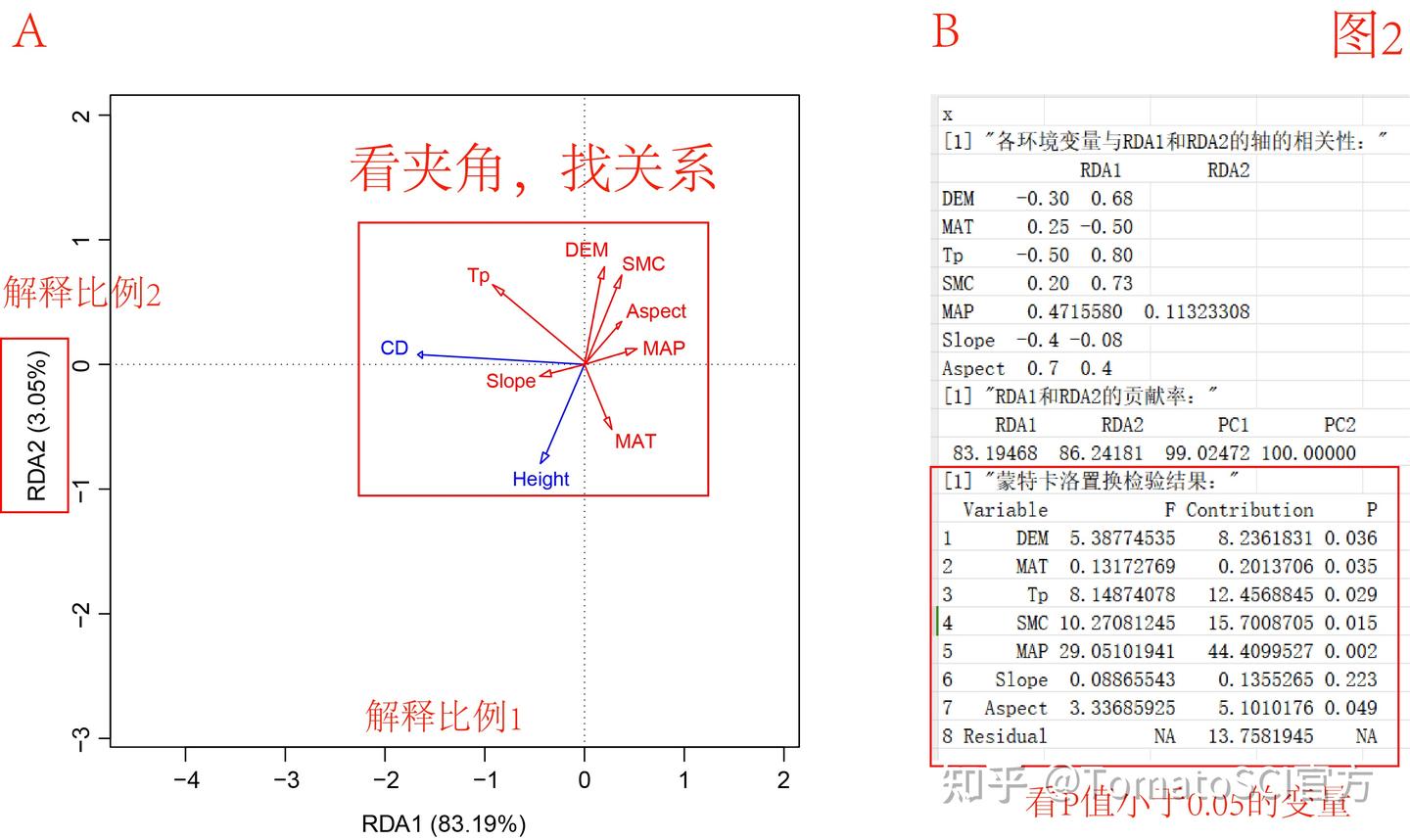TomatoSCI分析日记——冗余分析（RDA） - 知乎