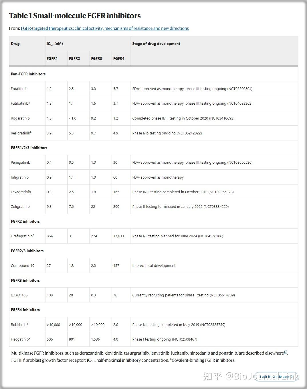 综述 | NatRevClinOncol | FGFR靶向治疗药物：临床活性，耐药机制及新的研究方向 - 知乎