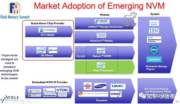 3D XPoint、XL-Flash、MRAM：未来鹿死谁手？ - 知乎