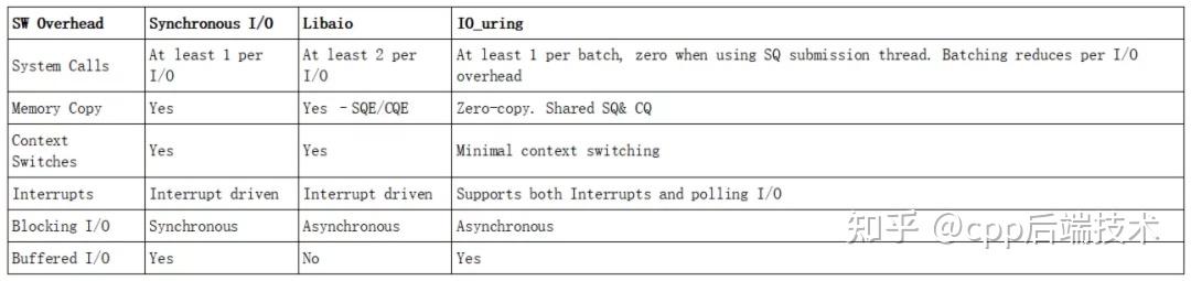 新一代异步IO框架 io_uring - 知乎