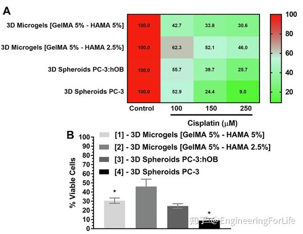 HAMA+GelMA复合凝胶微球三维共培养肿瘤模型用于药物筛选 - 知乎