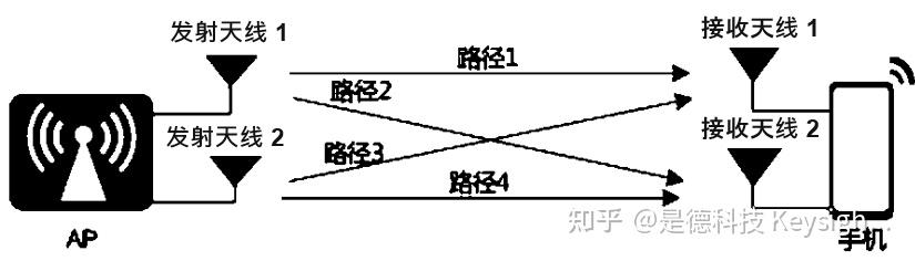 MIMO技术介绍 - 知乎