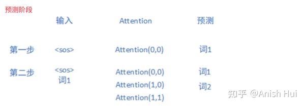 从训练和预测角度来理解Transformer中Masked Self-Attention的原理 - 知乎