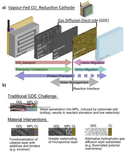 53位专家学者！共同阐述：2022年低温电化学CO2还原路线图！（下） - 知乎