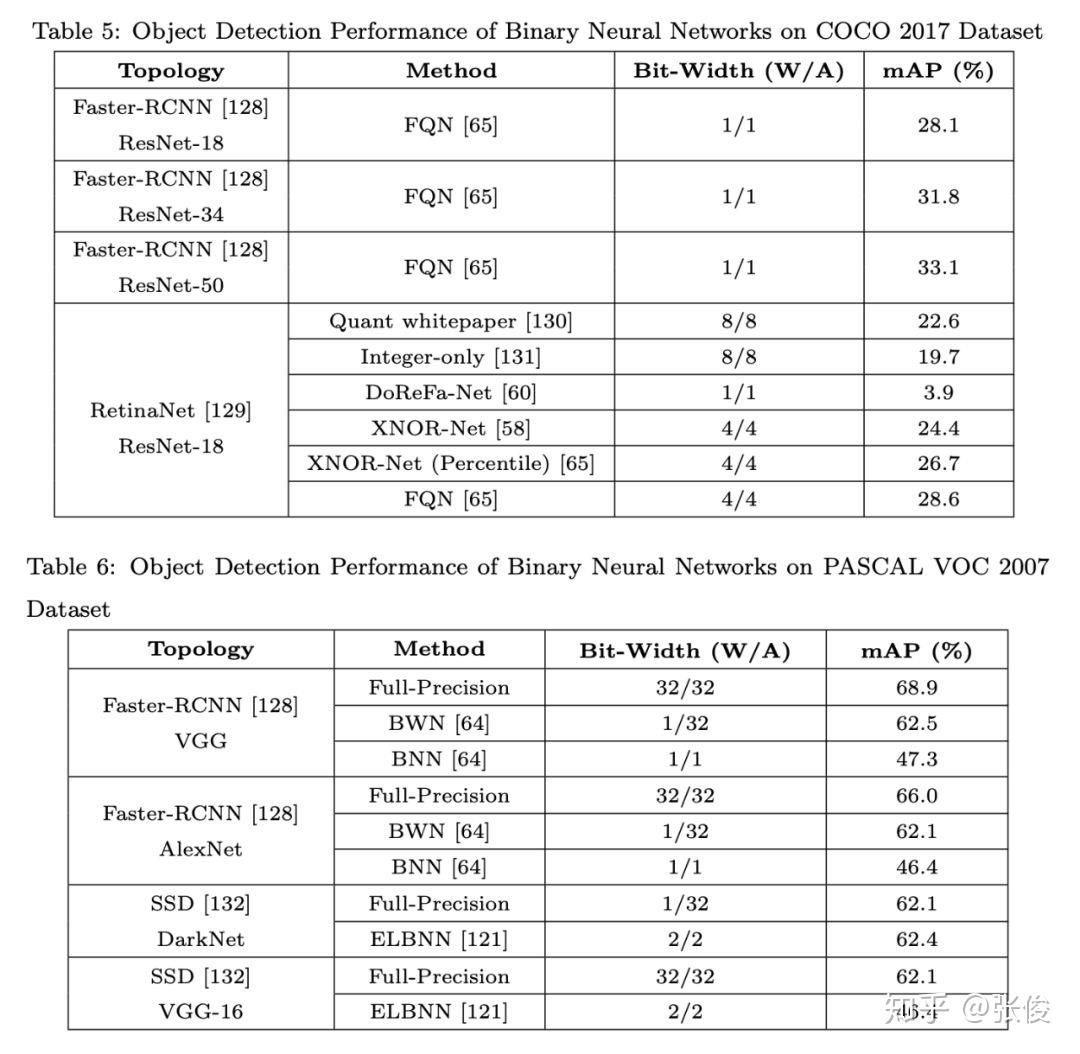 二值神经网络（Binary Neural Networks）最新综述 - 知乎