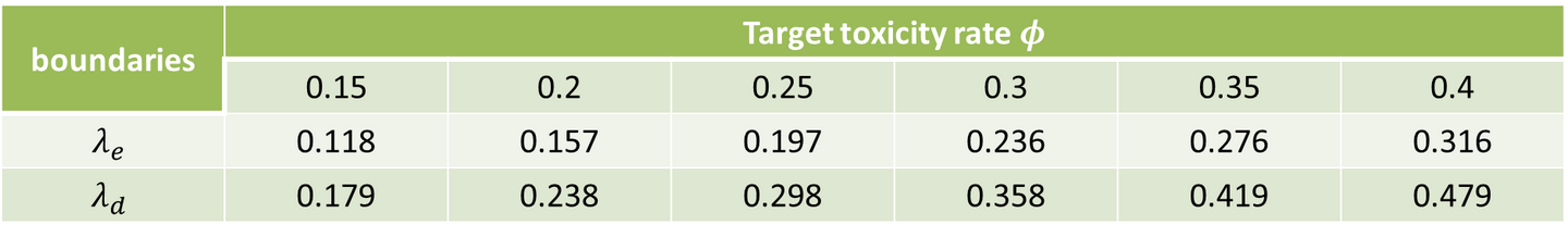 Bayesian optimal interval design - 知乎