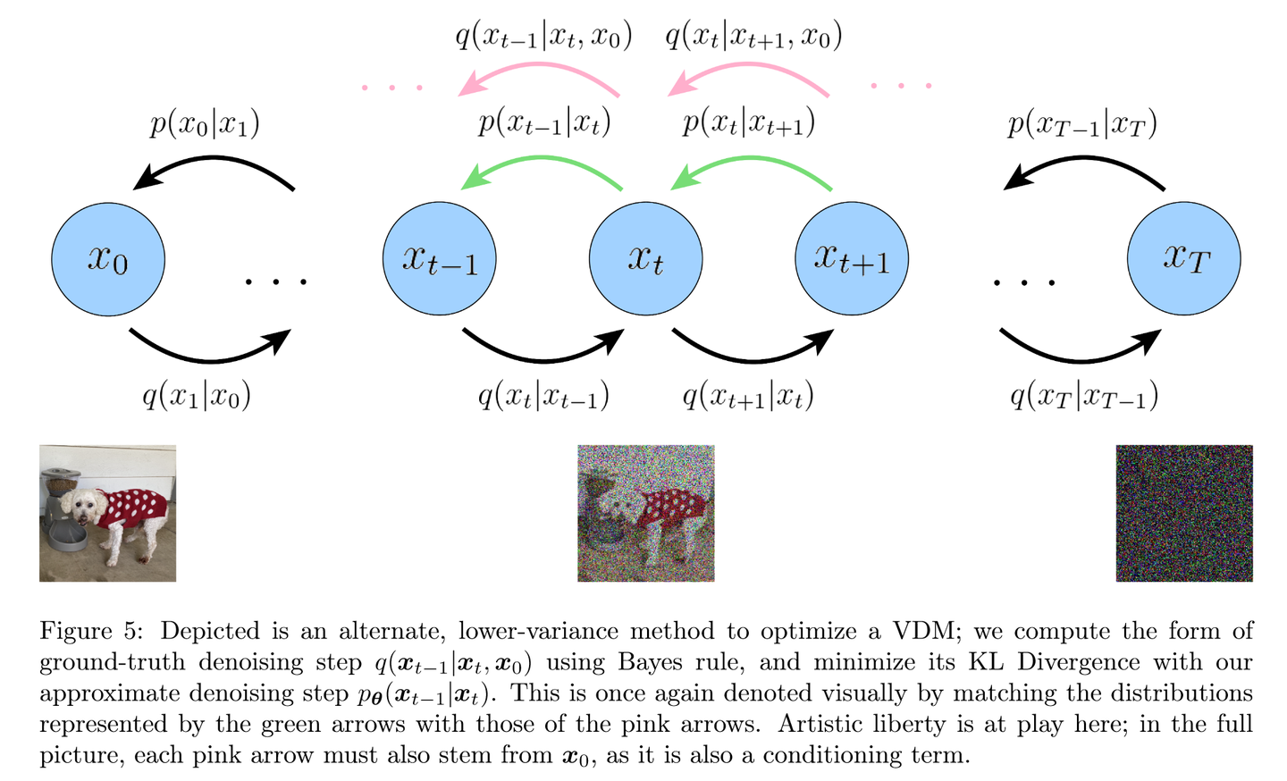 理解扩散模型：一个统一的视角 Understanding Diffusion Models: A Unified Perspective全译文 ...