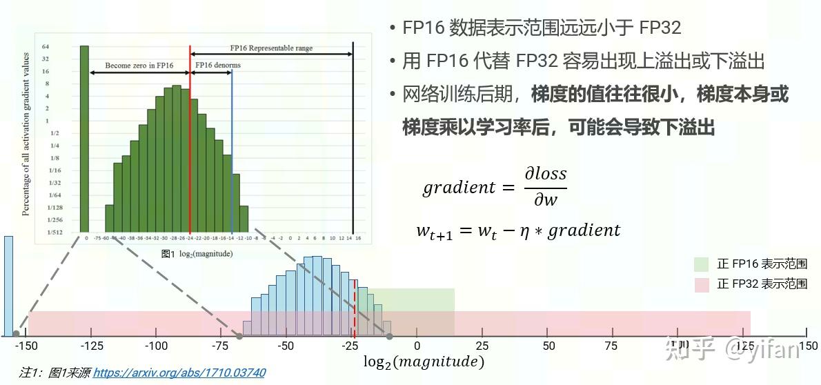 【cn Tf5】基于 Cambricon Tensorflow2 的混合精度训练 知乎