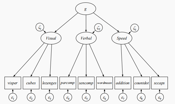 结构方程模型(Structural Equation Model, SEM) 三上 - 知乎