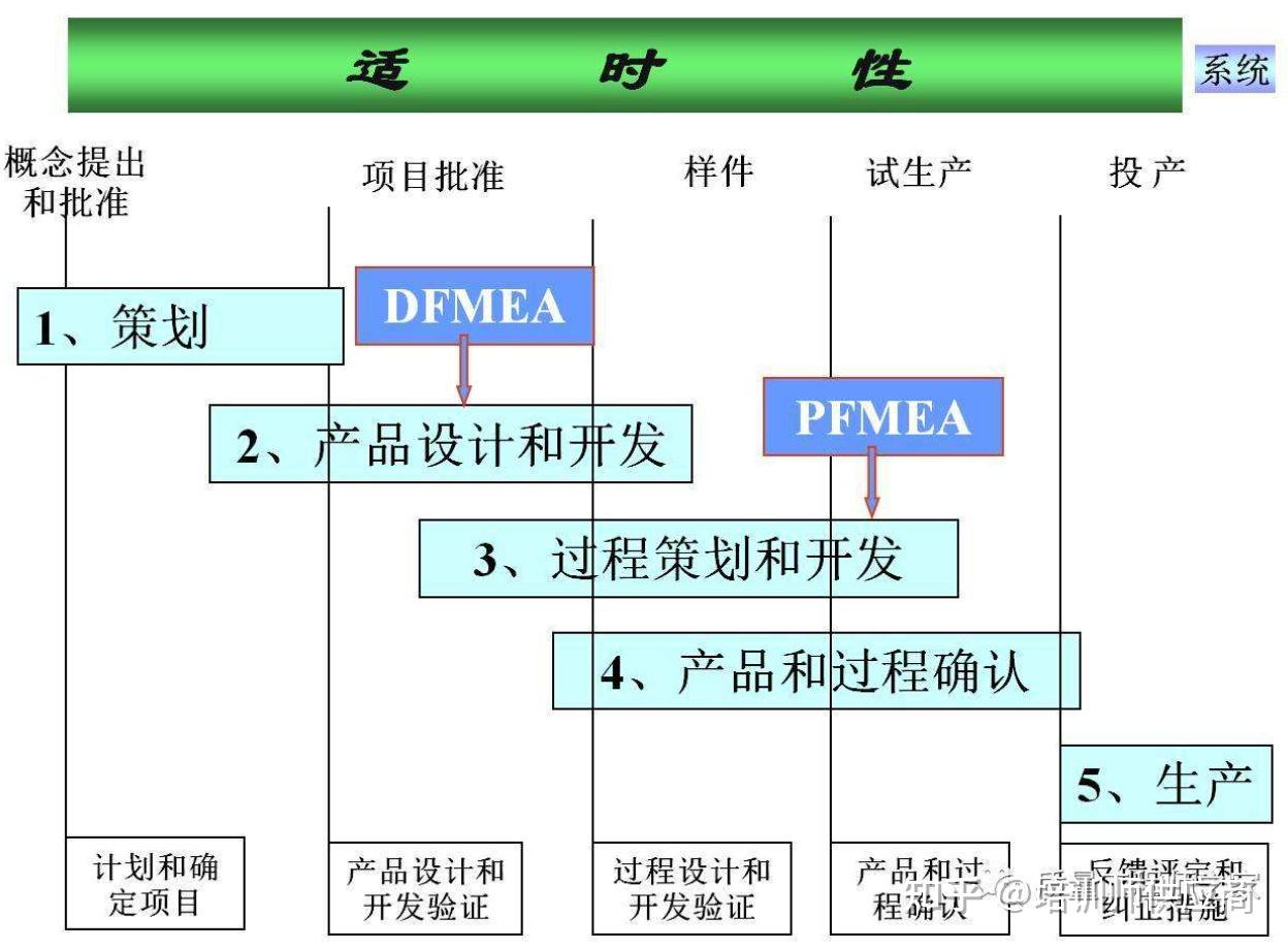 周建华老师《PFMEA过程失效模式与效应分析》 - 知乎