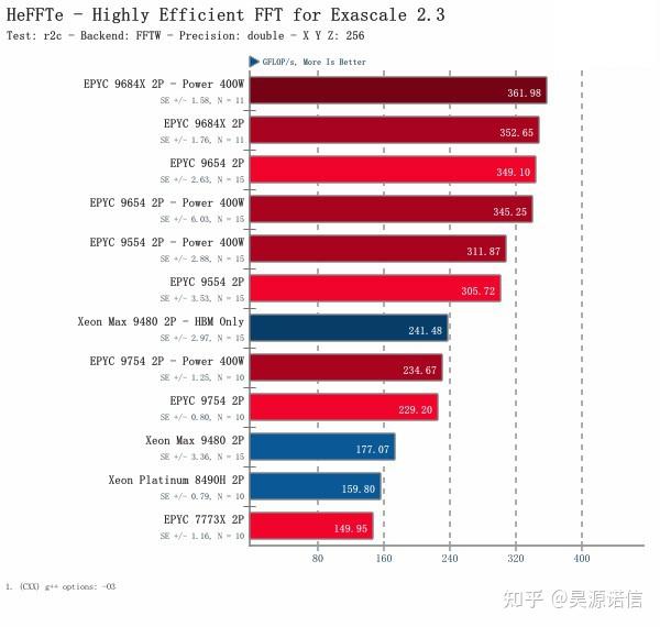 AMD EPYC 9684X Genoa-X HPC 性能基准测试分享 - 知乎
