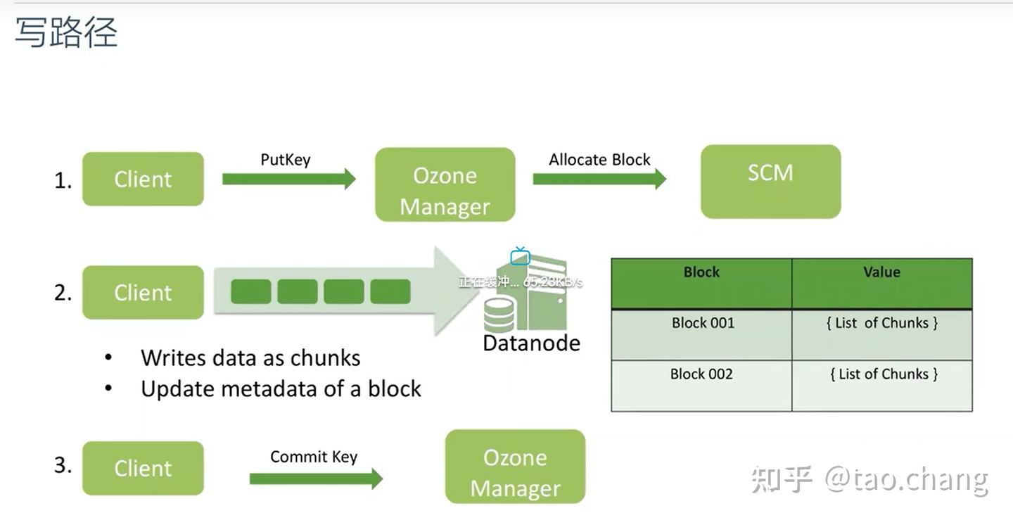 Apache OZone介绍 - 知乎