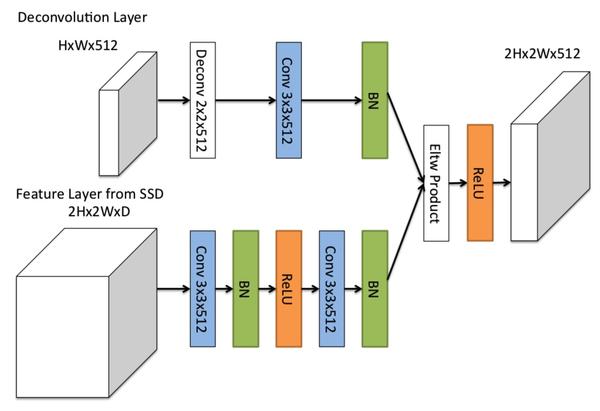 DSSD：Deconvolutional Single Shot Detector 解析与实践 - 知乎
