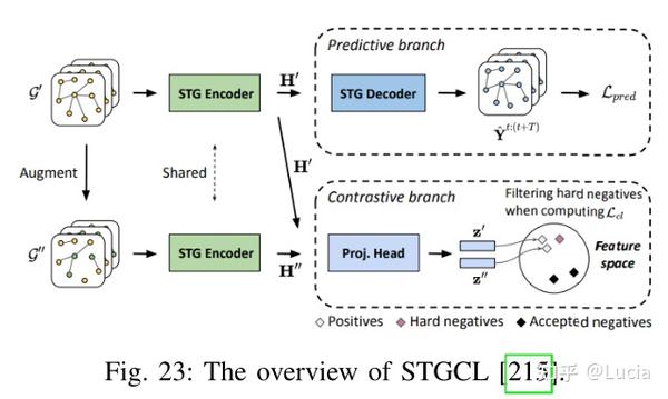 时空图神经网络综述 - 知乎