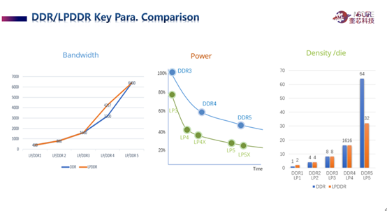 浅谈DDR和LPDDR的渊源，奎芯LPDDR 5X IP 今年问世 - 知乎