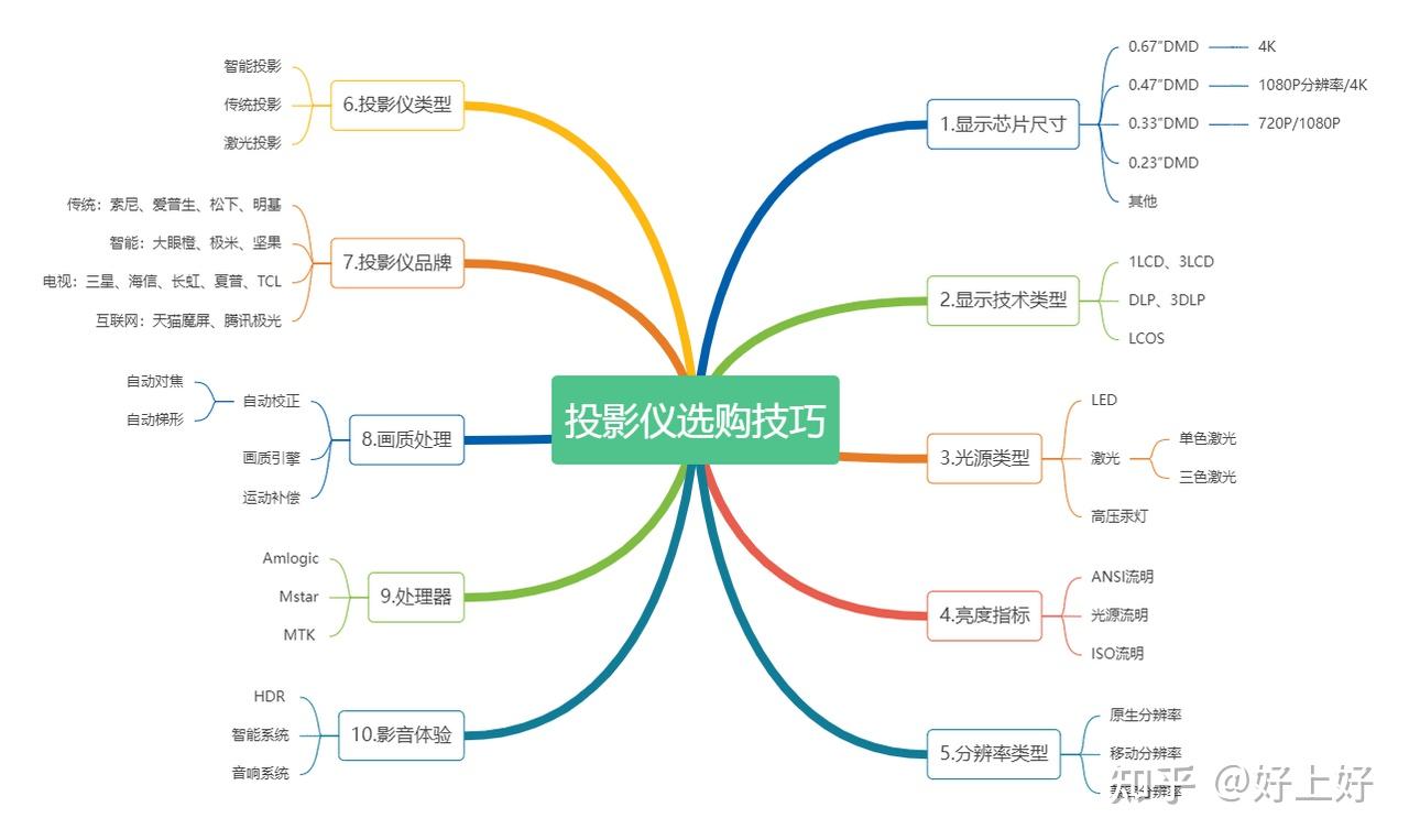 轻薄旗舰投影两大阵营大眼橙X7D Pro和极米Z7X，谁才是真正的高性价比之选？ - 知乎