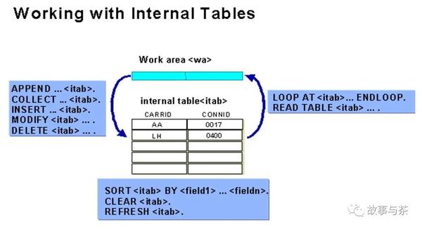 玩转SAP ABAP|写出你的ALV报表 - 知乎