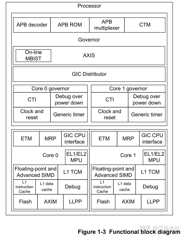 ARM Cortex R52内核 01 概述 - 知乎