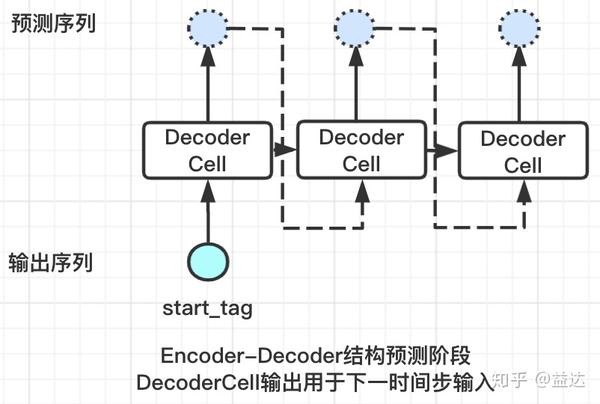 Pointer-Network扫盲 - 知乎
