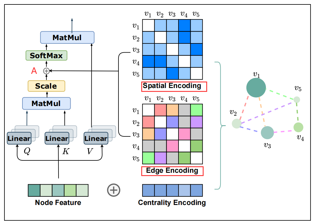 图transformer：Do Transformers Really Perform Bad for Graph ...