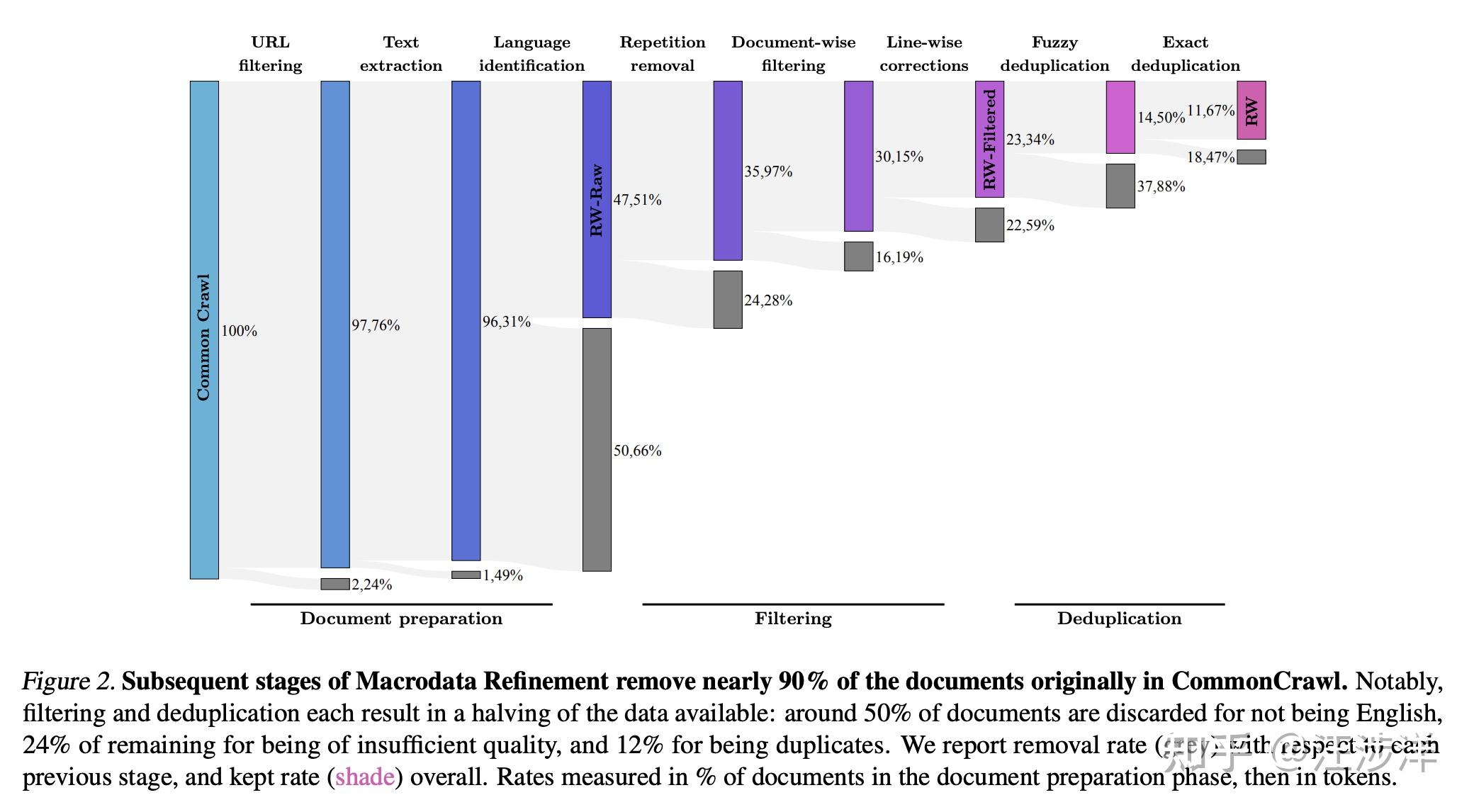 LLM pre-training dataset调研分析 - 知乎