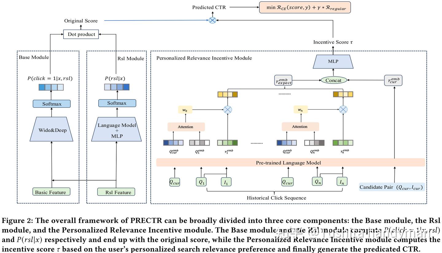 PRECTR:A Synergistic Framework for Integrating Search Relevance Matching and CTR Prediction - 知乎