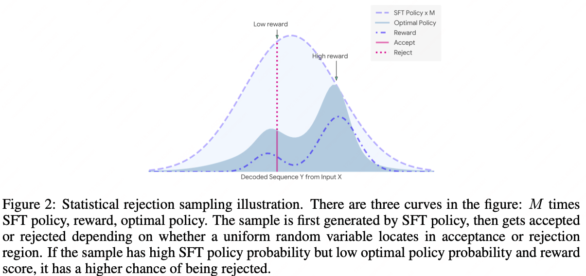 LLM RLHF 2024论文（三）RSO - 知乎