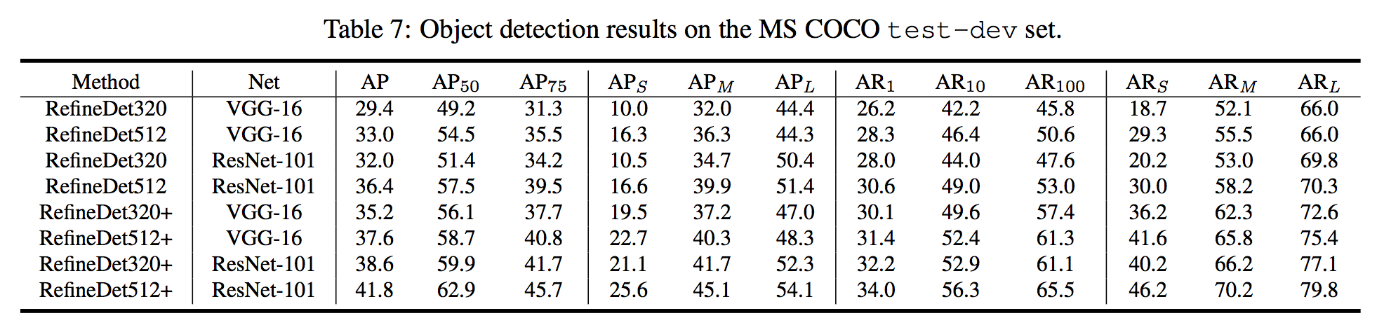 RefineDet:Single-Shot Refinement Neural Network for Object Detection阅读笔记 - 知乎