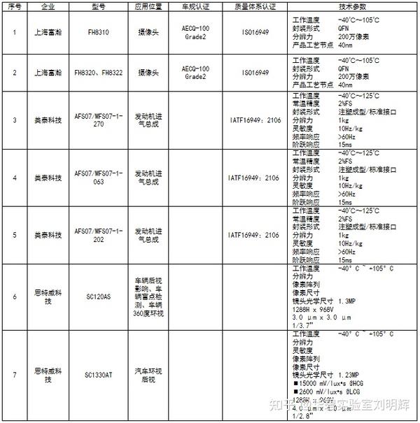 一文读懂汽车芯片--图像传感器芯片及车规AEC-Q100认证 - 知乎