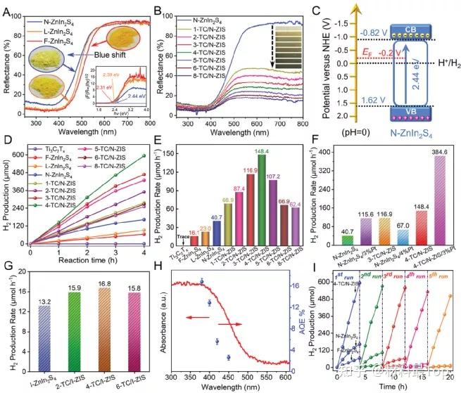 广西大学秦祖赠团队Adv. Sci.：2D/2D Ti3C2Tx/ZnIn2S4异质结，光催化制氢！ - 知乎