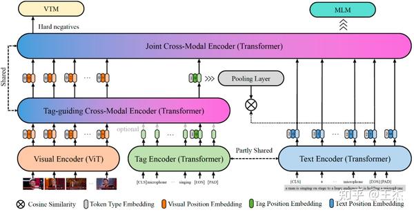 【AAAI-23】基于多模态标签聚合的视频检索模型TABLE - 知乎
