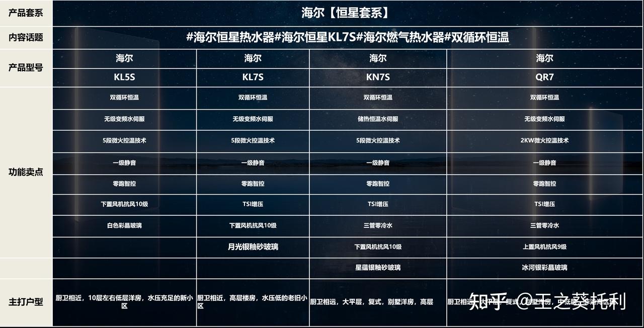 2024年燃气热水器选购攻略！海尔恒星KL7S—恒温性能再突破？全程恒温到底是不是智商税？内有多款燃气热水器推荐~