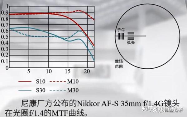 镜头MTF值的基本原理和解读 - 知乎