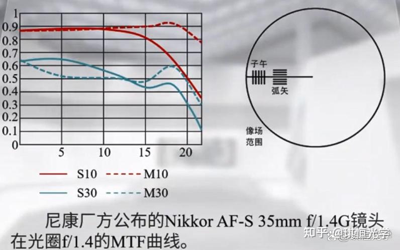 镜头MTF值的基本原理和解读 - 知乎