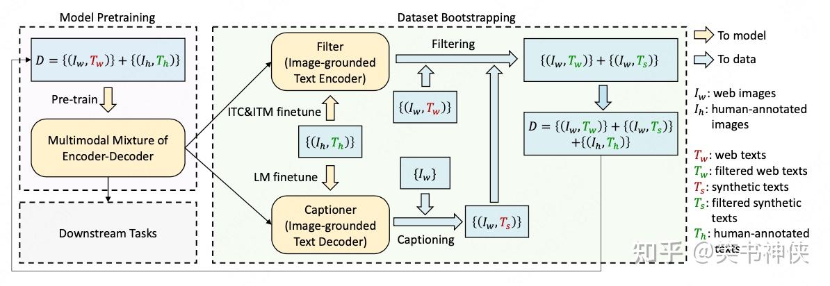 一文读懂BLIP和BLIP-2多模态预训练 - 知乎