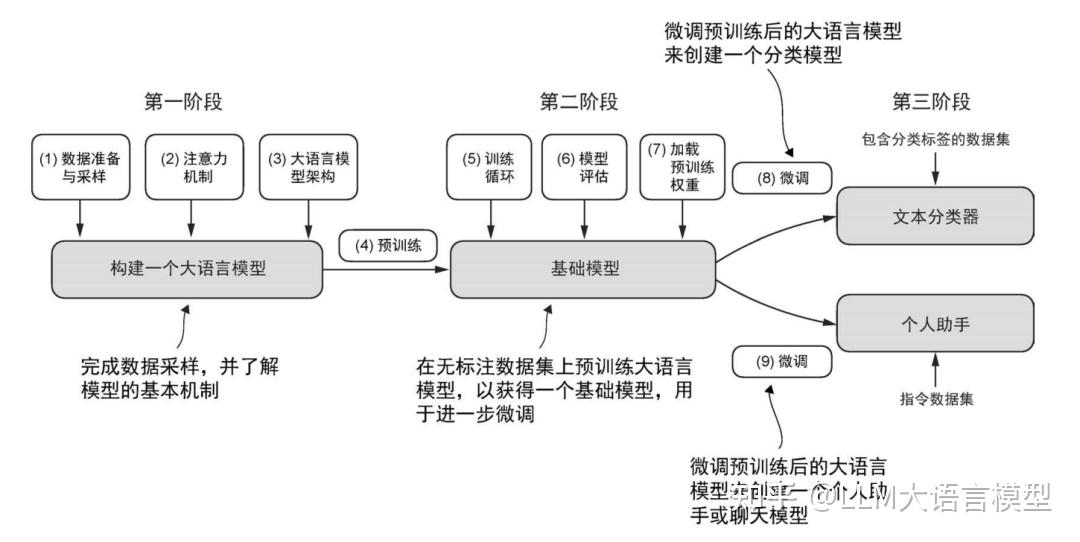 GitHub 62.6k Star 爆款项目，从 0 到 1构建和应用大模型！ - 知乎