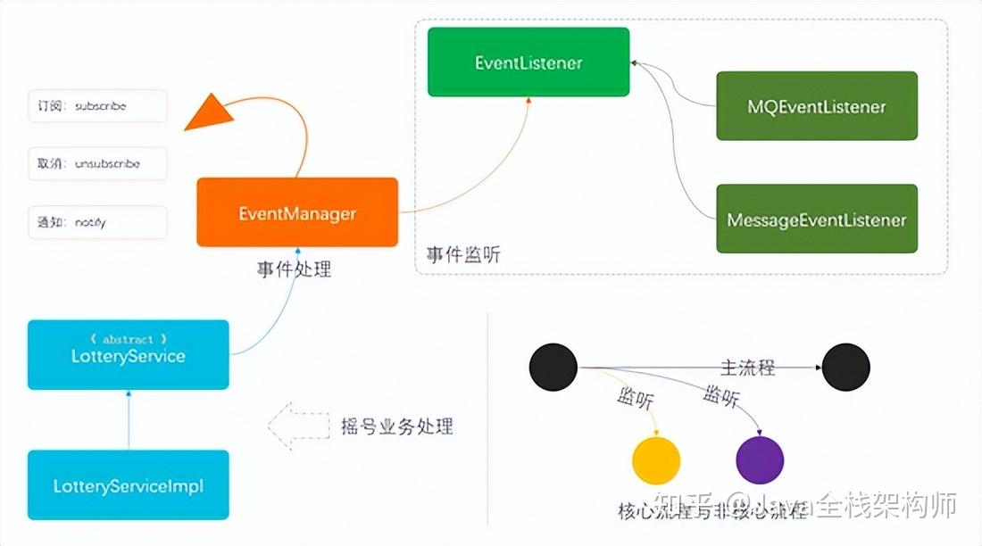 设计模式学习笔记：观察者模式及应用场景 知乎