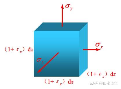 弹性力学本构关系的建立过程简析 - 知乎