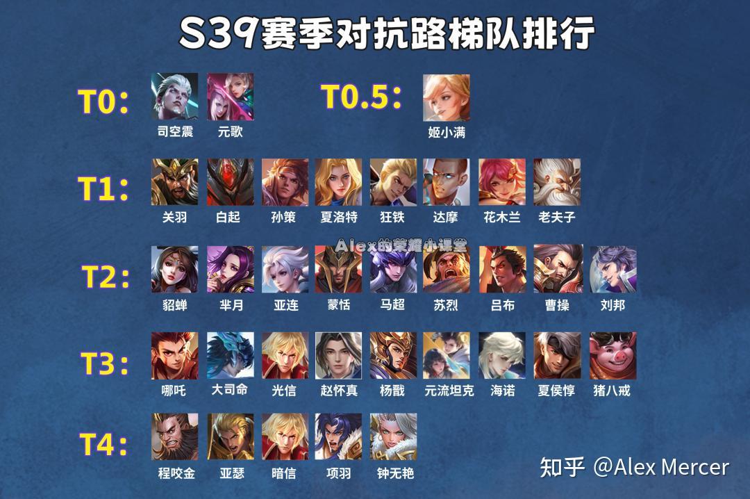 S39赛季对抗路梯队：新三巨头诞生，元歌登顶T0，坦边何时才能崛起？ - 知乎