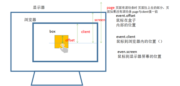 图解offsetparent；鼠标拖拽offset、client、screen、page几种计算方法 - 知乎